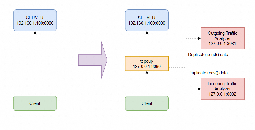 Github Skywind3000tcpdup Tcp Draffic Duplicator 